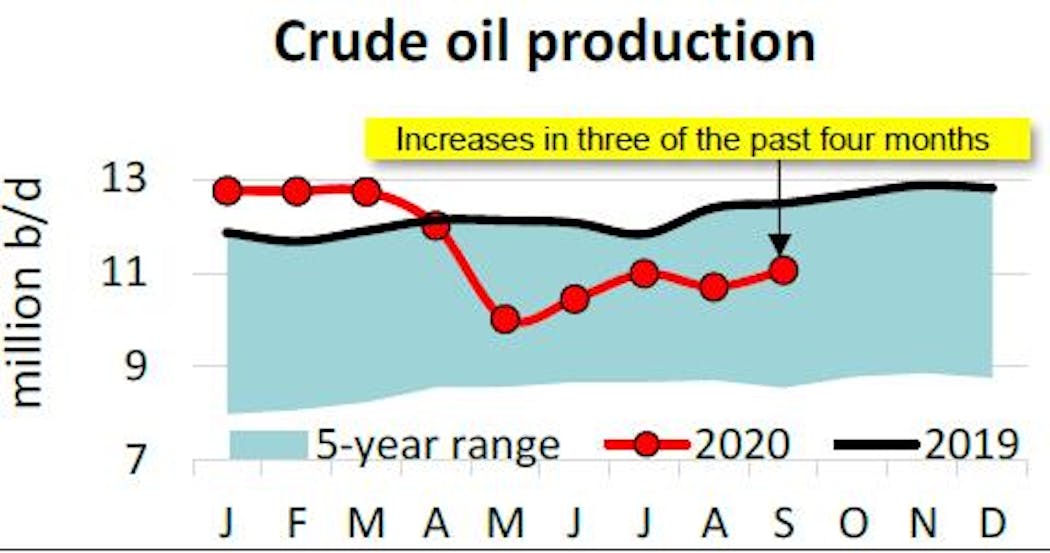 API: September US petroleum demand eased less-than-historical average ...