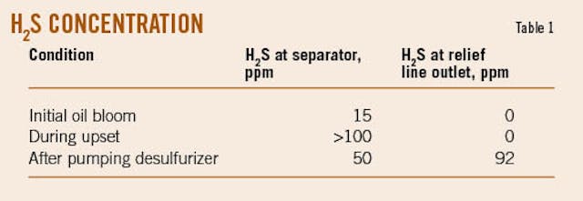 Ultra-high H2S well-test program prevents exposure during upset | Oil ...