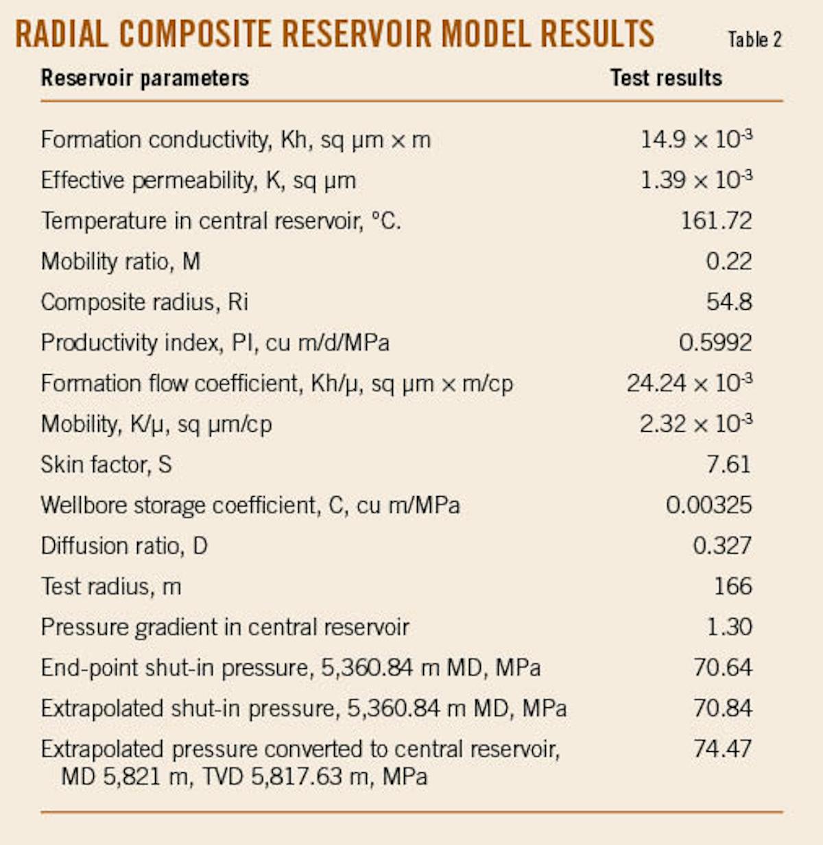 Ultra-high H2S well-test program prevents exposure during upset | Oil ...