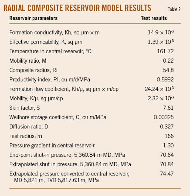Ultra-high H2S well-test program prevents exposure during upset | Oil ...