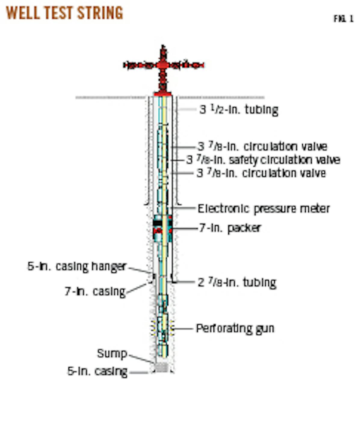 Ultra-high H2S well-test program prevents exposure during upset | Oil ...