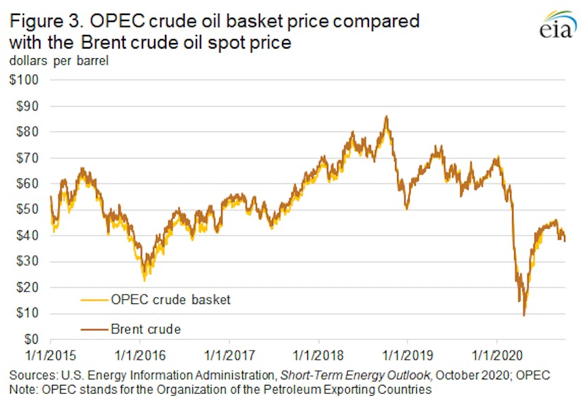 OPEC 2020 net oil export revenues forecast at 18-year low | Oil & Gas ...