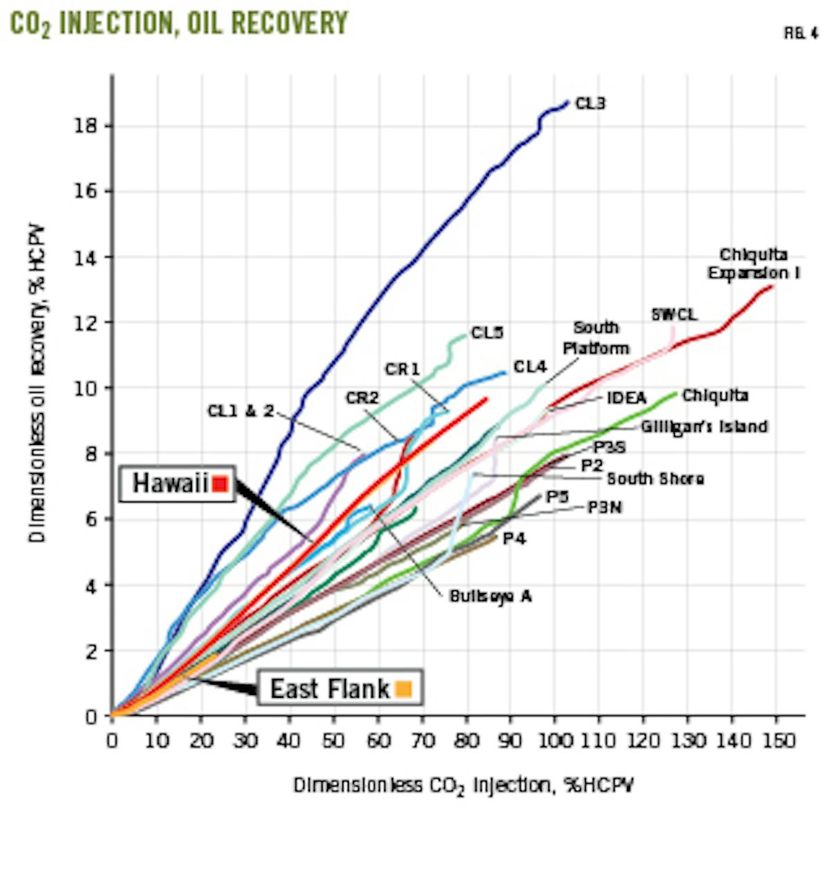 CO2 flooding in SACROC improves marginal asset performance | Oil & Gas ...