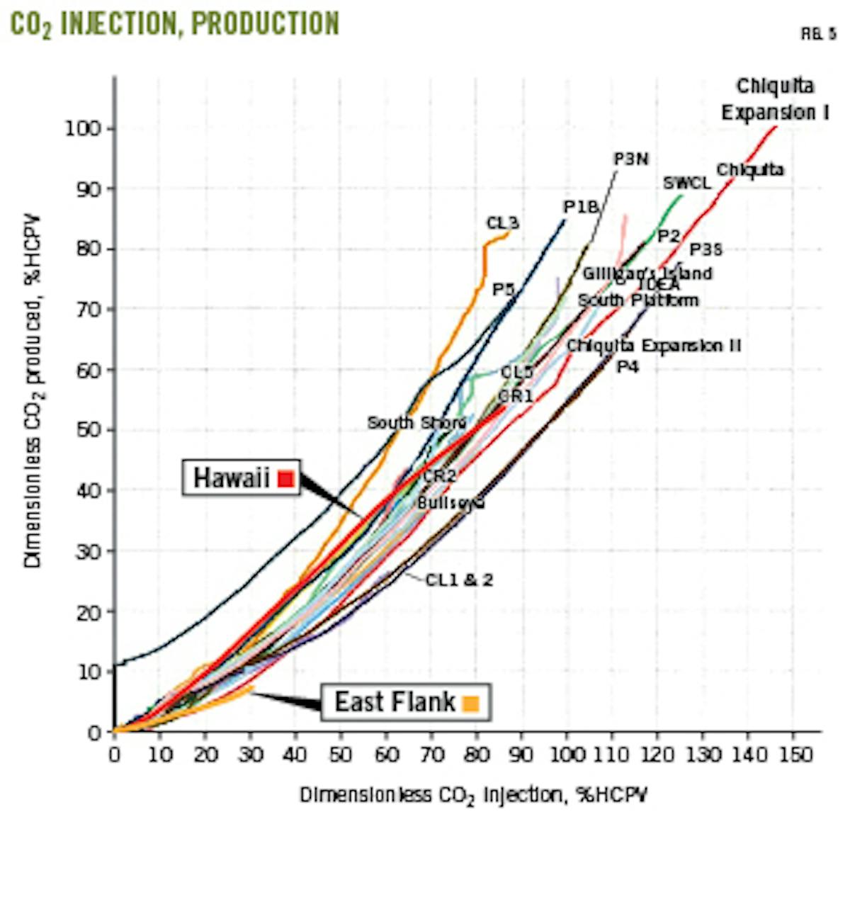 CO2 flooding in SACROC improves marginal asset performance | Oil & Gas ...