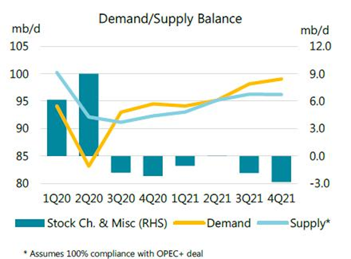 IEA: Oil fundamentals on stronger trajectory | Oil & Gas Journal