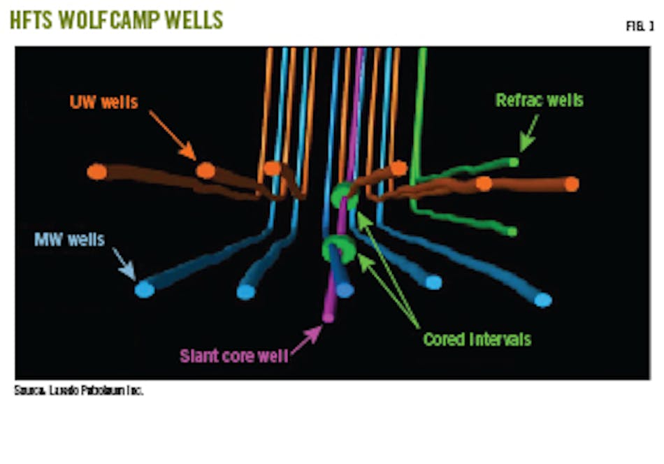 Wolfcamp HFTS study reveals complex reservoir behavior | Oil & Gas Journal