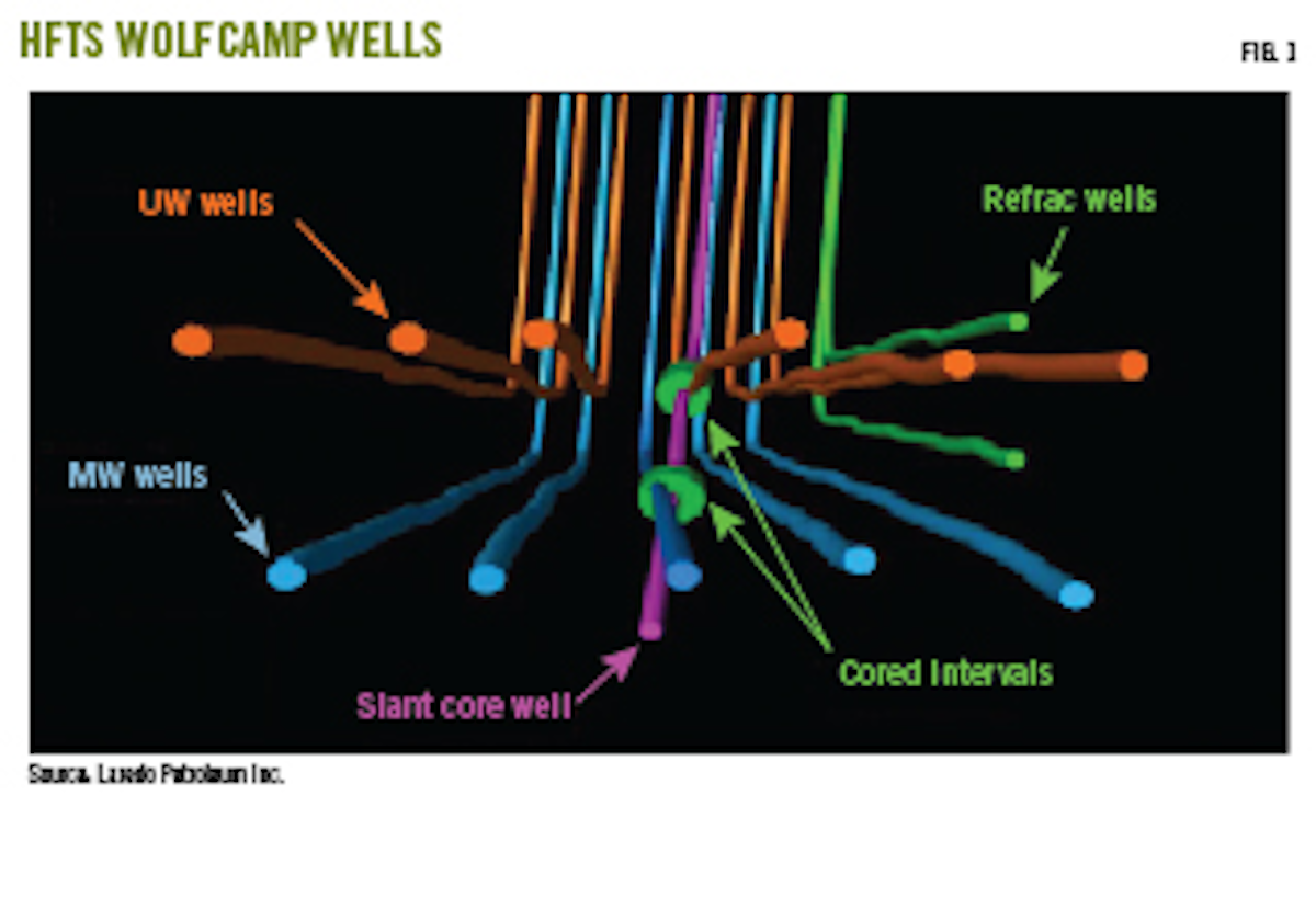 Wolfcamp HFTS study reveals complex reservoir behavior | Oil & Gas Journal