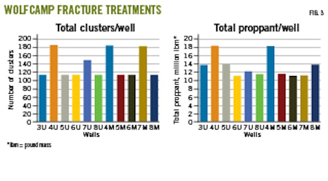 Wolfcamp HFTS study reveals complex reservoir behavior | Oil & Gas Journal