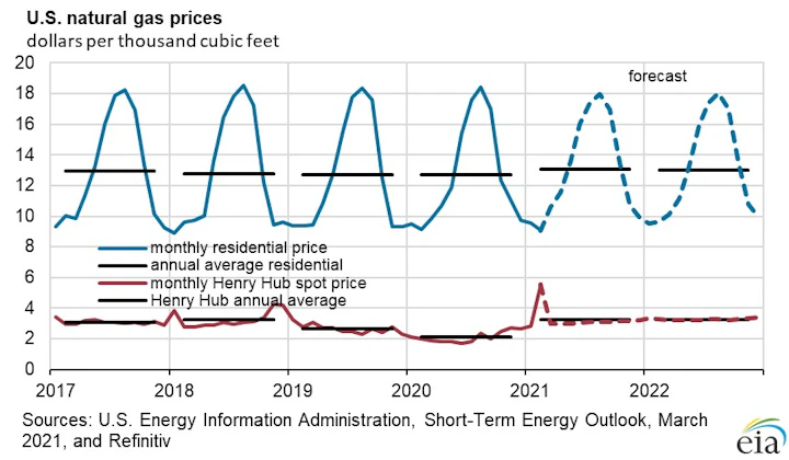 February Henry Hub gas spot price highest monthly average since 2014 ...