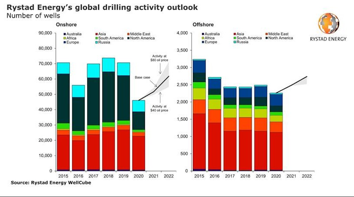 Rystad: Global drilling activity set for two consecutive years of growth | Oil & Gas Journal