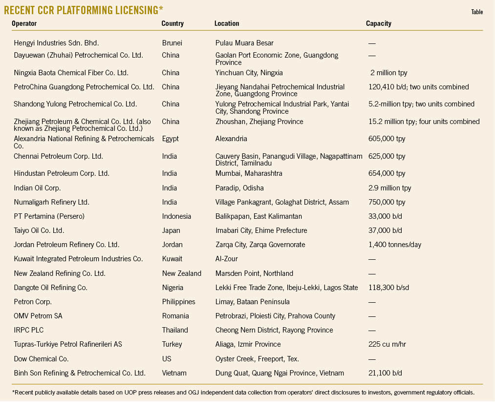 Advances in CCR platforming process boost performance, adoption | Oil ...