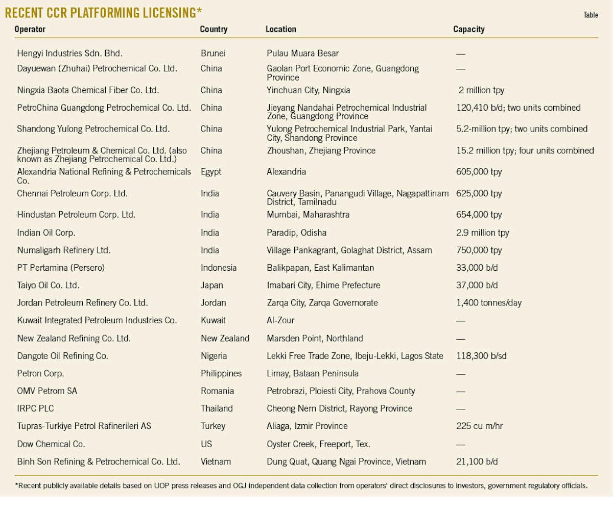 Advances in CCR platforming process boost performance, adoption | Oil ...