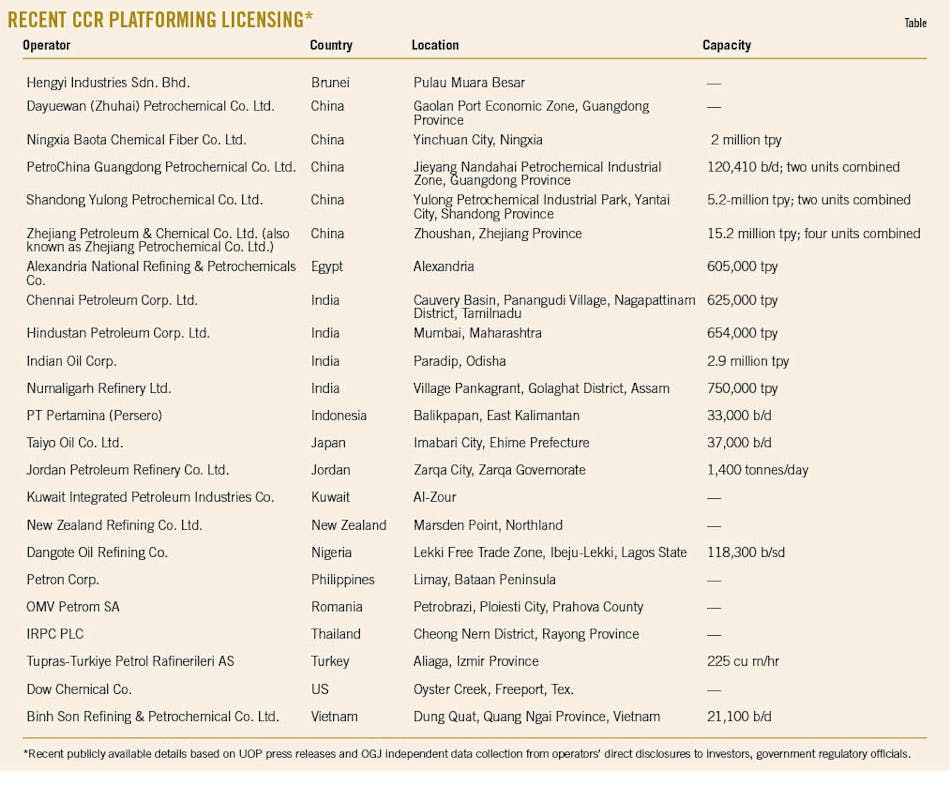 Advances in CCR platforming process boost performance, adoption | Oil ...