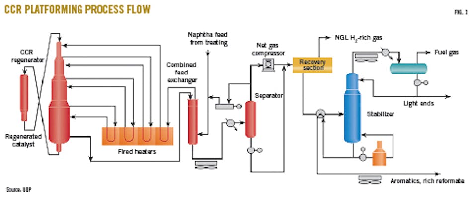 Advances in CCR platforming process boost performance, adoption | Oil ...