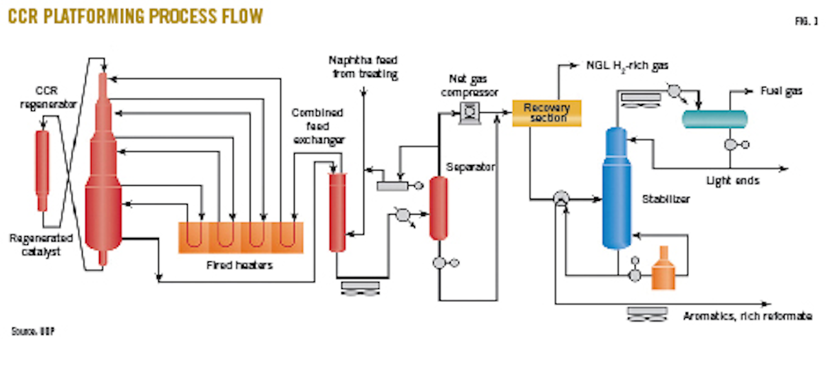 Advances in CCR platforming process boost performance, adoption | Oil ...