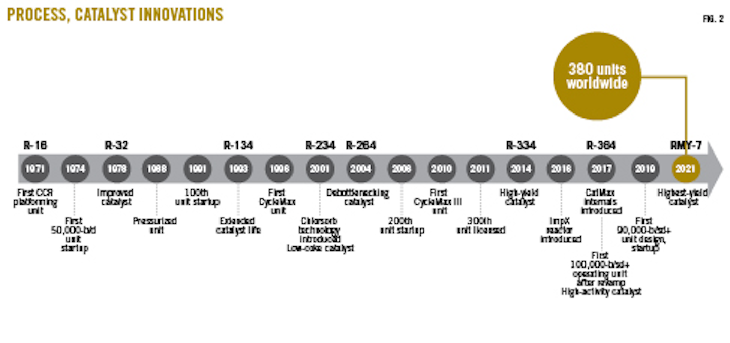 Advances in CCR platforming process boost performance, adoption | Oil ...