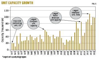 Advances in CCR platforming process boost performance, adoption | Oil ...