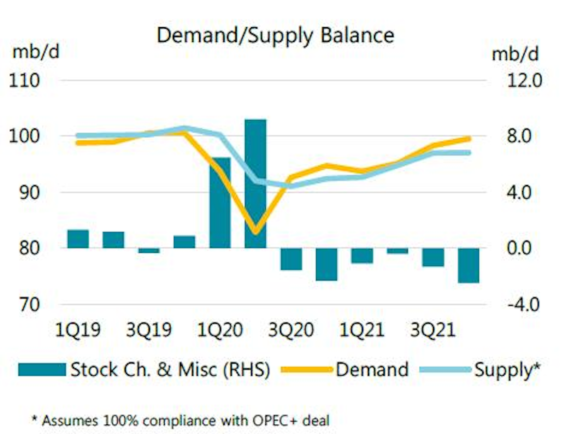 IEA revised up 2021 global oil demand growth forecast | Oil & Gas Journal