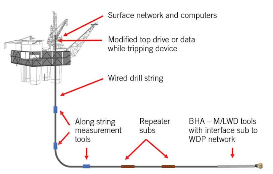 Wired drill pipe improves real-time drilling communication | Oil & Gas ...