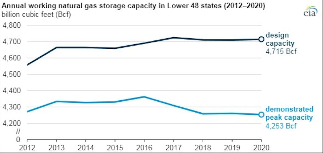 US natural gas storage capacity essentially unchanged in 2020 | Oil ...