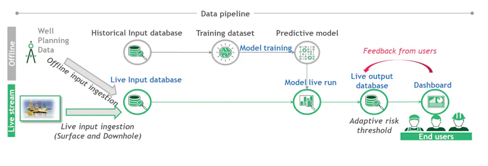 Artificial intelligence increases drilling efficiency, certainty | Oil ...