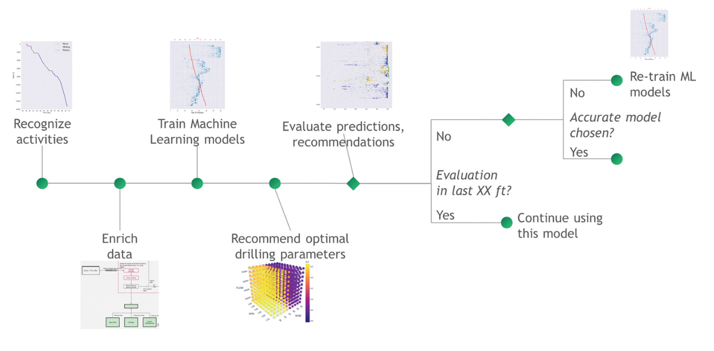 Artificial intelligence increases drilling efficiency, certainty | Oil ...