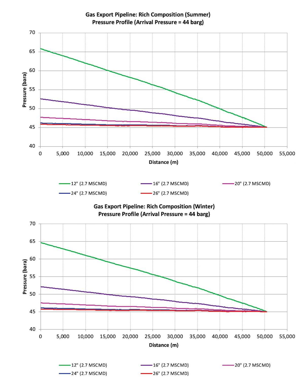 Full-development simulation guides export pipeline design | Oil & Gas ...