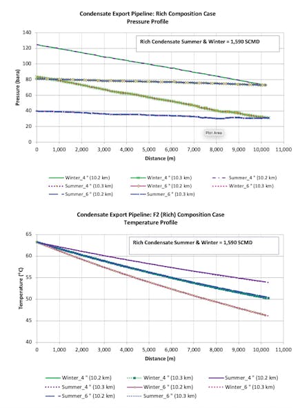 Full-development simulation guides export pipeline design | Oil & Gas ...