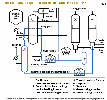 Design integrates delayed coking, needle coke production processes ...