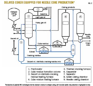 Design integrates delayed coking, needle coke production processes ...