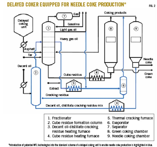 Design integrates delayed coking, needle coke production processes ...
