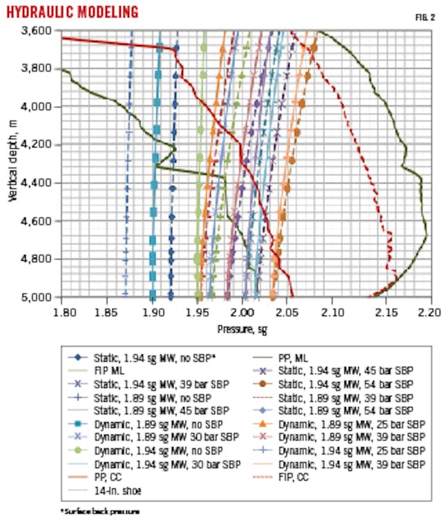 Managed-pressure drilling solves North Sea HPHT well problems | Oil ...