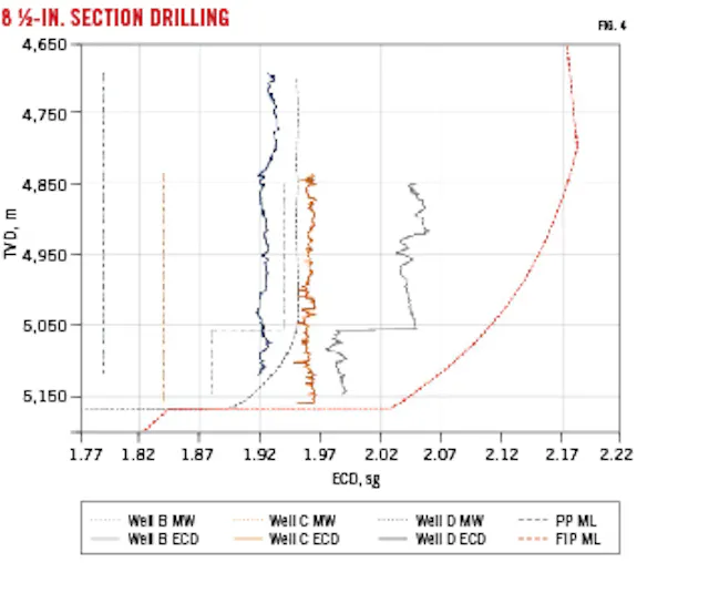Managed-pressure drilling solves North Sea HPHT well problems | Oil ...