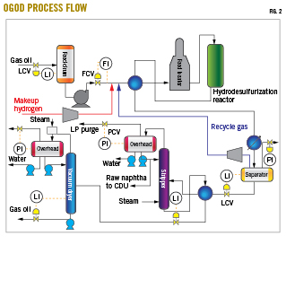 KNPC hydrotreater conversions boost refineries’ flexibility | Oil & Gas ...