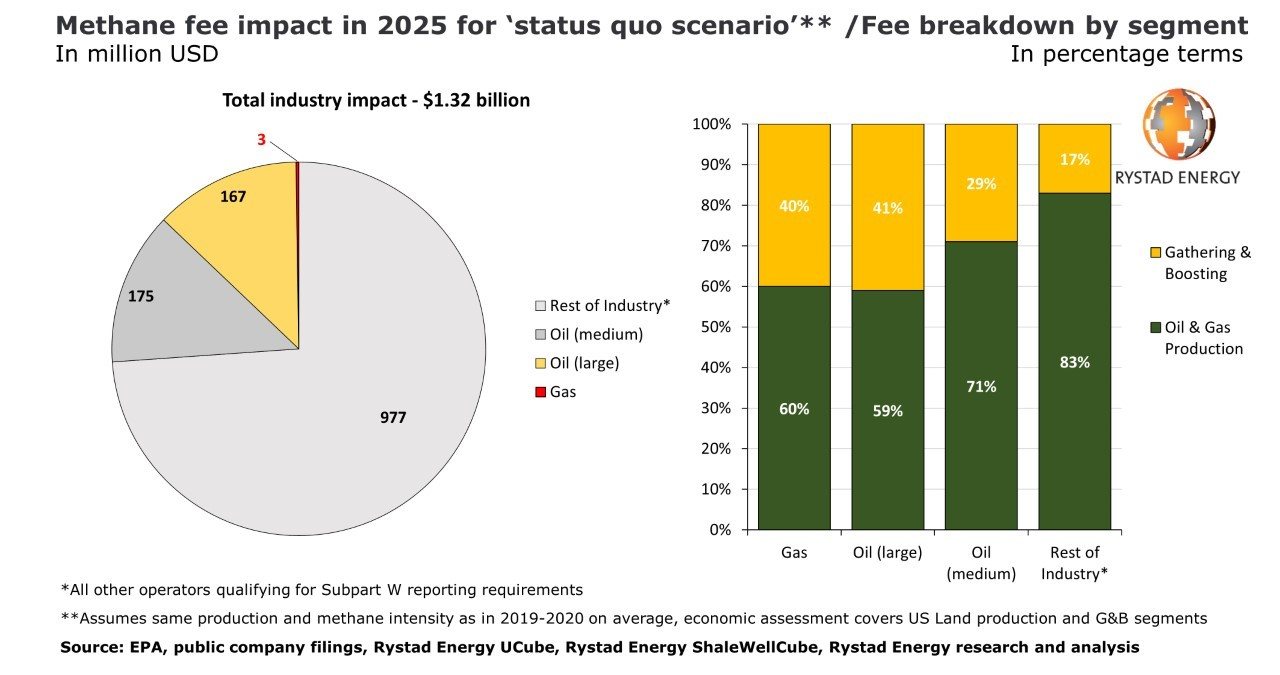Rystad: US methane fee could cost oil and gas firms $1 billion in 2025 ...