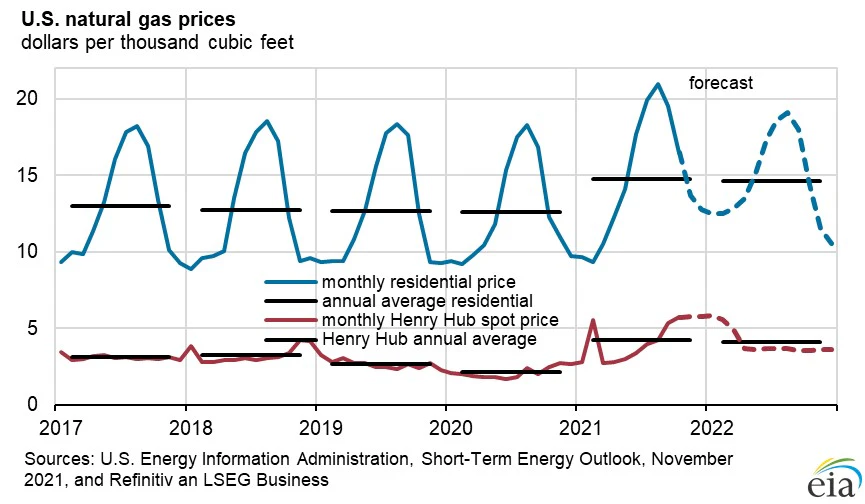 Natural Gas Prices Chart 2022