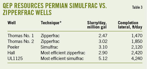 Simultaneous fracturing increases completion efficiency | Oil & Gas Journal