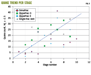 Simultaneous fracturing increases completion efficiency | Oil & Gas Journal