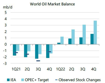 IEA upgrades oil demand estimates on data reassessment | Oil & Gas Journal