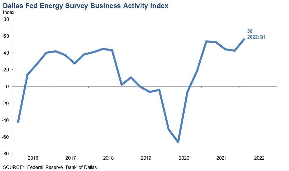 Fed Dallas: Oil, gas expansion accelerates as outlooks improve | Oil ...