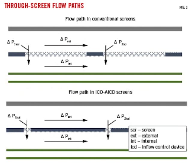 Advanced gravel-pack modelling improves AICD screen completions | Oil ...