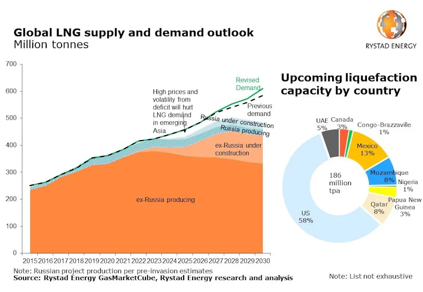 Rystad: LNG supply crisis to hit winter 2022 | Oil & Gas Journal