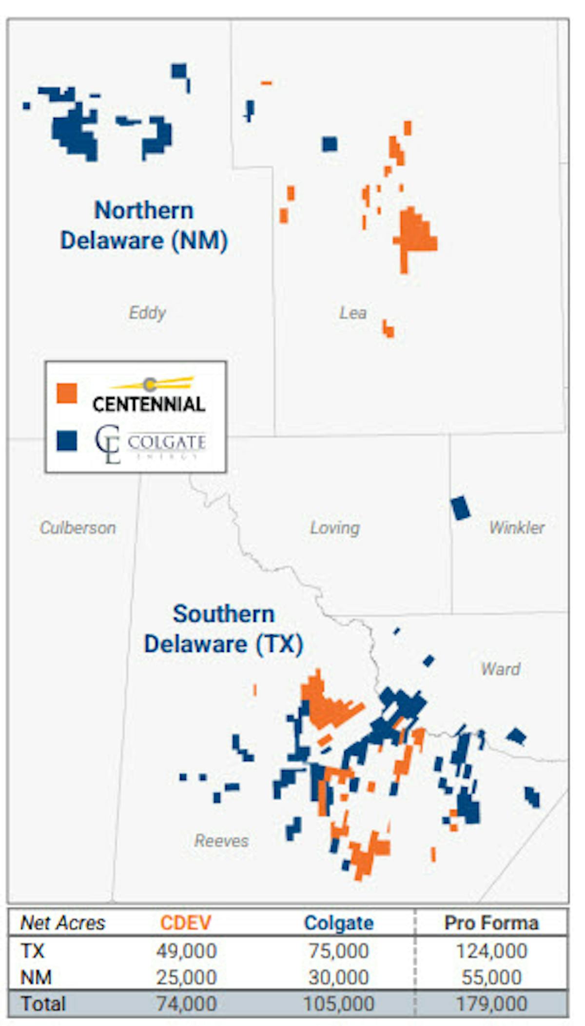 Centennial, Colgate to merge in Permian pure-play deal valued at $7 ...