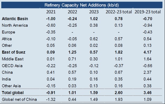 IEA: Global refinery capacity increases gather pace in 2023 | Oil & Gas ...
