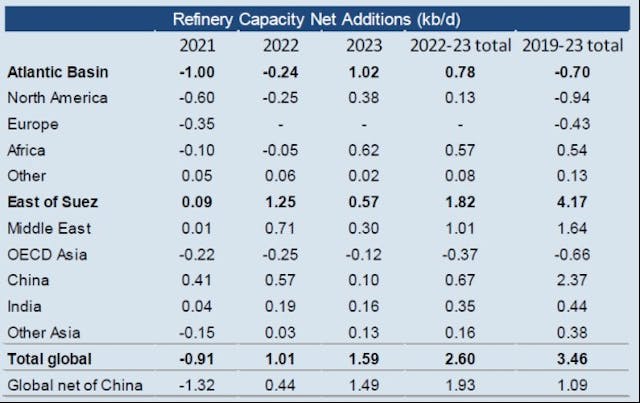 IEA: Global refinery capacity increases gather pace in 2023 | Oil & Gas ...
