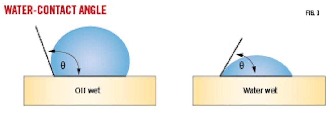 Surfactant EOR increases Permian oil recovery | Oil & Gas Journal