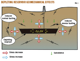 Surface deformation reveals dynamic reservoir behaviors | Oil & Gas Journal