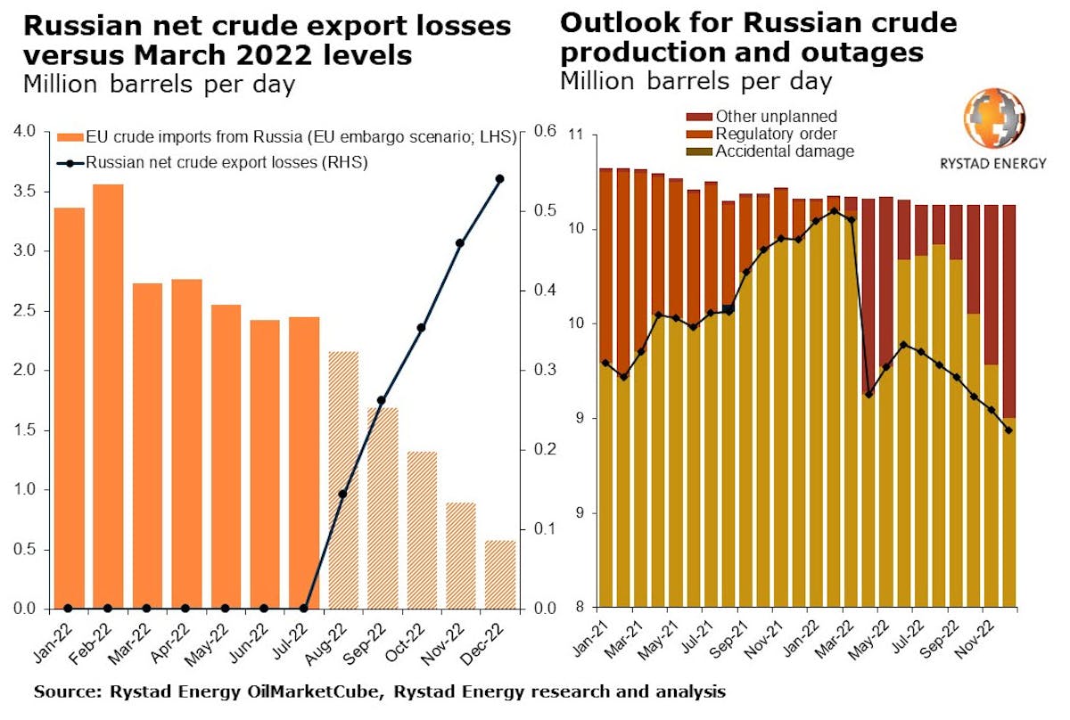 Rystad: Russian crude output, exports to drop | Oil & Gas Journal