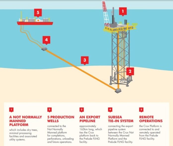 Shell plans development drilling at Crux for gas backfill to Prelude ...