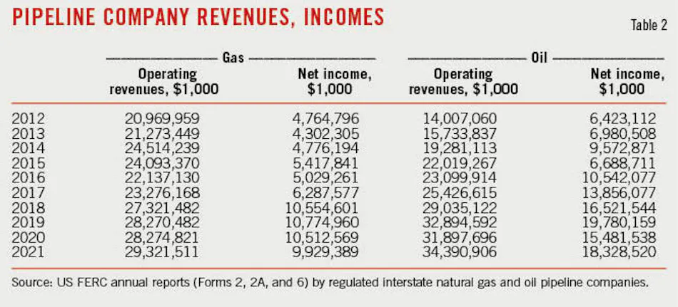 Pipeline materials’ cost increases lift overall construction price ...